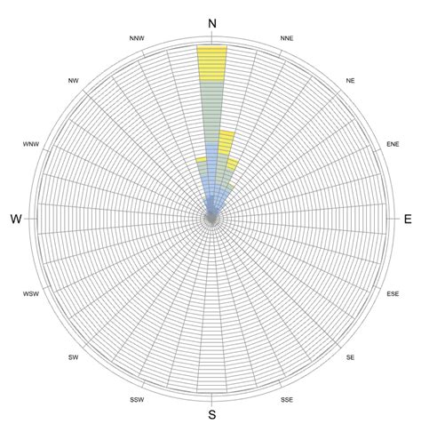 Wind Rose Differences Ladybug Tools Ladybug Tools Forum