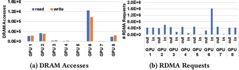 understanding scalability of multi gpu systems