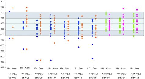Result Linearity Over The Dynamic Range For 30 Panels Tested In 28