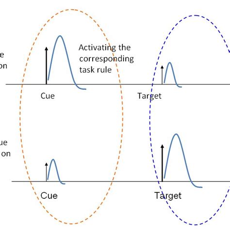 3 Cortical Activation Associated With Rule Activation In The