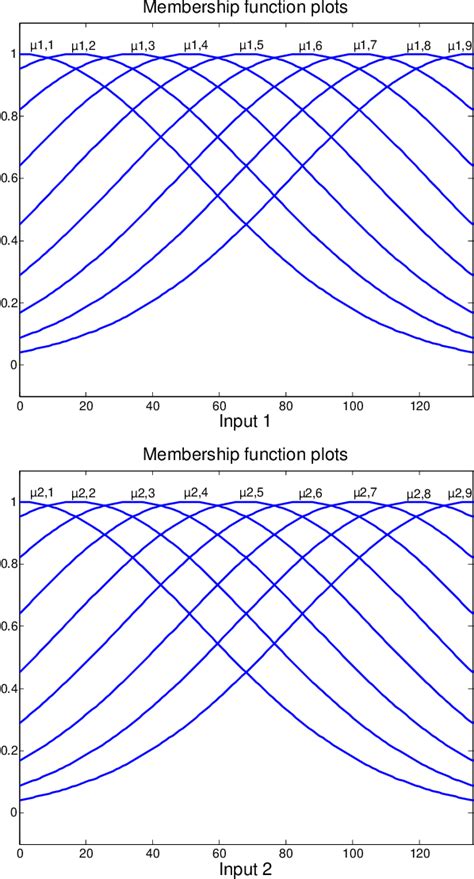Figure 2 From The Generalized Tp Model Transformation For Ts Fuzzy Model Manipulation And