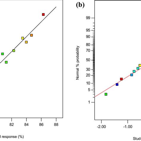 A Experimental Response Versus Predicted Response For η B Normal Download Scientific