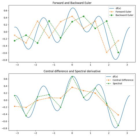 numerical differentiation and spectral derivatives — tma4320
