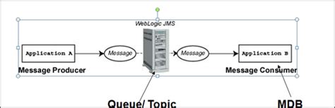 Jms Java Messaging Service Weblogicexpert