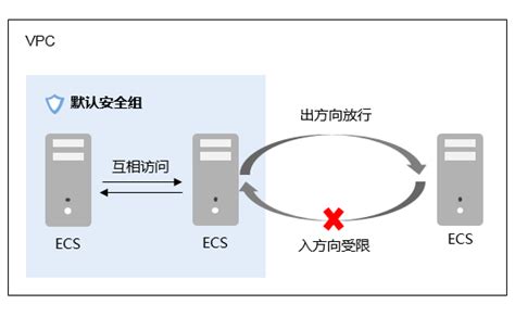 网站为什么需要服务器开放端口 网硕互联帮助中心