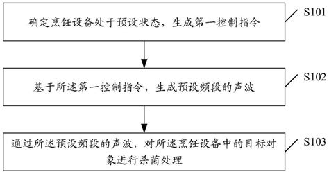 Control Method Cooking Equipment And Storage Medium Eureka Patsnap