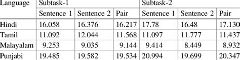 the average number of words per sentence for subtask 1 and 2 download