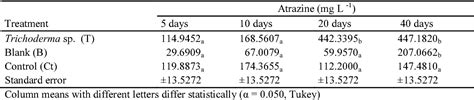 Table 1 From Bioremediation Perspectives Using Autochthonous Species Of Trichoderma Sp For