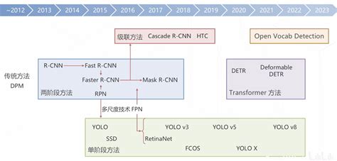 计算机视觉 ｜ 目标检测与mmdetection无锚框目标检测 Csdn博客