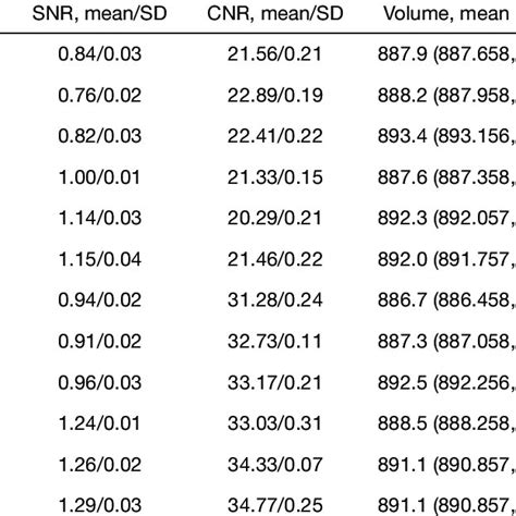 Summary Of Snr Cnr And Nodule Measurements With Different