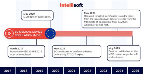 Eu Regulation Transitioning From The Mdd To Mdr
