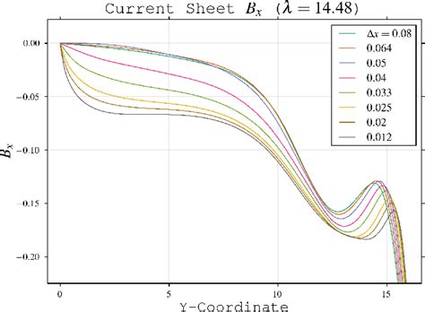 Figure 1 From On The Role Of System Size In Hall Mhd Magnetic