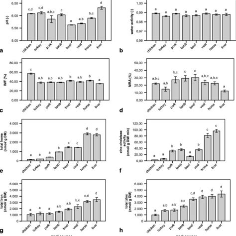 Ph A Water Activity B Initial Metmyoglobin Formation C Download Scientific Diagram