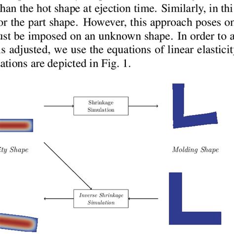 PDF Inverse Design Based On Nonlinear Thermoelastic Material Models