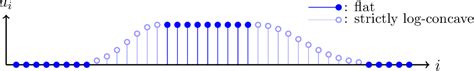 Figure 11 From The Extremals Of Stanleys Inequalities For Partially