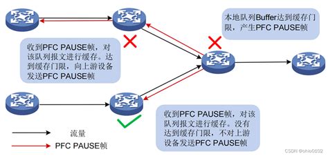 高性能网络之pfc（priority Flow Control，优先级流控制）pfc流控 Csdn博客