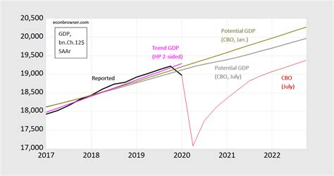 Recessions Vs Negative Output Gaps Econbrowser