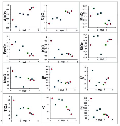 Mgo Versus Major And Trace Element For Metabasic Rocks Of Oliveira