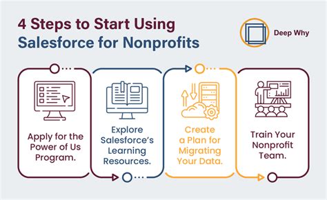 Demystifying Salesforce For Nonprofits A Crash Course Guide — Deep Why