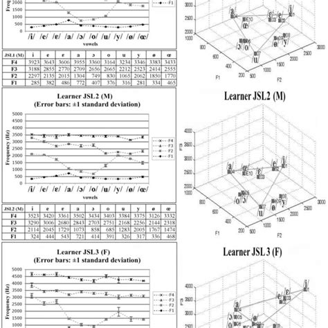 The Formants Values Left And The Spectrogram Of One Of The Two Download Scientific Diagram