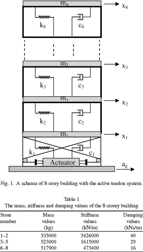 Table From Application Of Neural Based Fuzzy Logic Sliding Mode Control With Moving Sliding