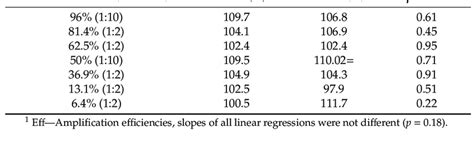 As Qpcr Amplification Efficiencies Of Serial Dilutions Of Dna Samples