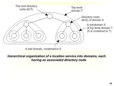 Chapter 5 Naming In Distributed System Pptx Computer Networking Computing