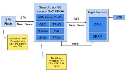 FPGA Sandwich Secures Boot Up On Embedded Systems
