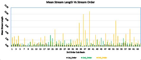 mean stream length vs stream order 3 1 3 stream length ratio rl