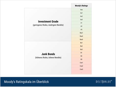 Moodys Rating Definition And Tabelle Deltavalue
