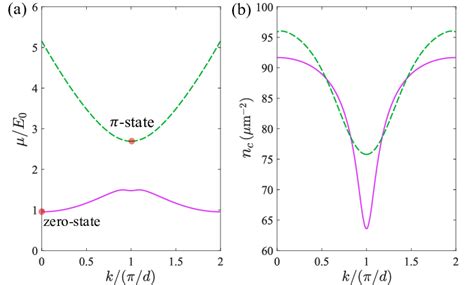 Fig S1 Bloch Band Structure A And The Corresponding Average