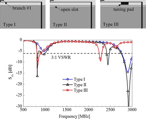 Comparison Of Simulated For Different Antenna Types Type I Only Download Scientific Diagram