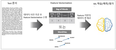 [nlp] chapter 8 텍스트 분석 소개 및 기반지식