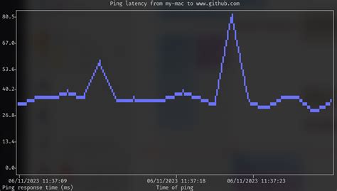 Github Beachwood23ping Chart A Simple Tool To Ping A Remote Server For A Period Of Time And