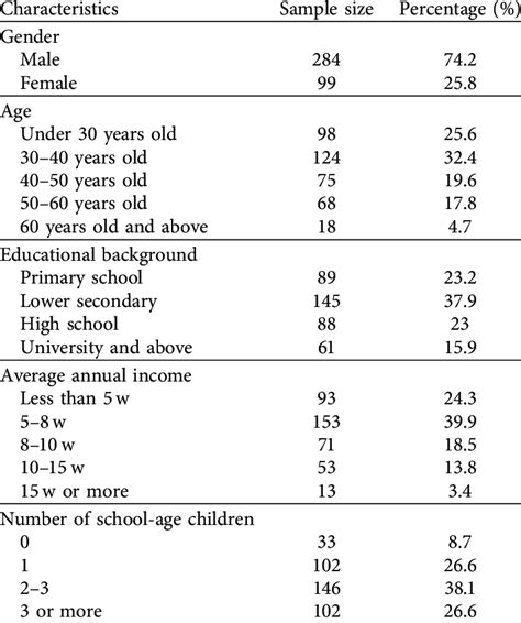 Statistical Characteristics Of The Sample Download Scientific Diagram