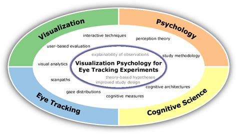 visualization psychology for eye tracking experiments incorporates