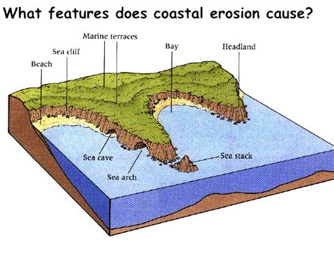 Wave Erosion Diagram