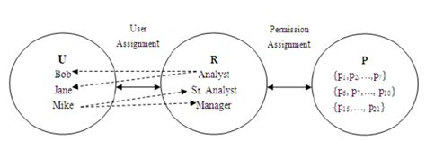An Example Of Flat Rbac User Role Relations Download Scientific Diagram