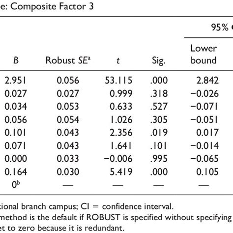 parameter estimates with robust standard errors of effect of enrollment