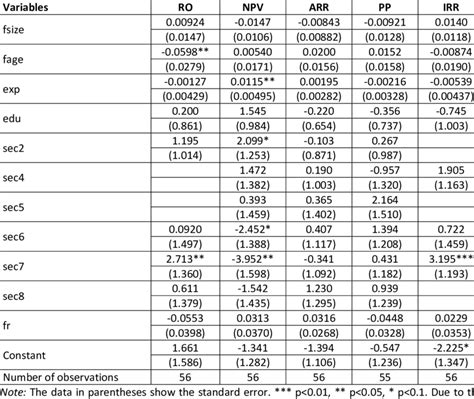 Logistic Regression Analysis Results Download Scientific Diagram