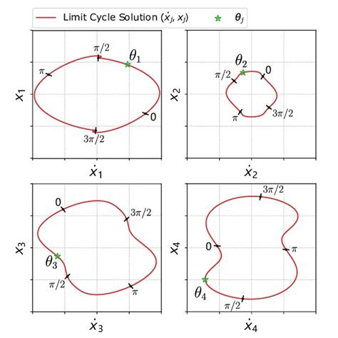 The Limit Cycle Solution For The Shape Variable Xt ˙ Xt Under