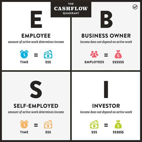 The Cashflow Quadrant How You Earn Money Matters