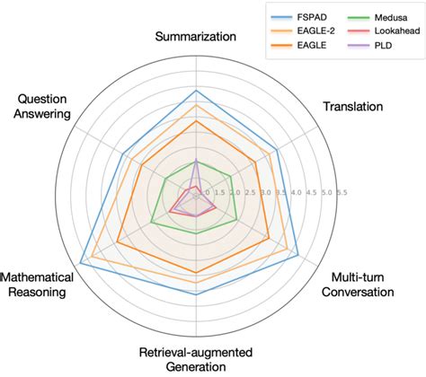 논문 리뷰 Boosting Lossless Speculative Decoding Via Feature Sampling And Partial Alignment
