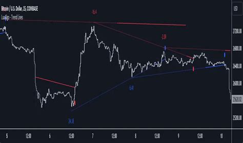 Trend Lines Luxalgo — Indicator By Luxalgo — Tradingview