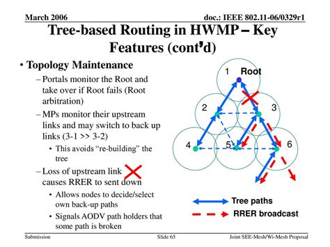 joint see mesh wi mesh proposal to tgs overview ppt download