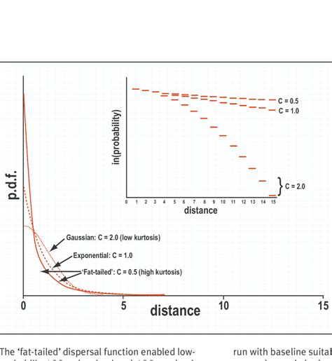 13 Dispersal Kernels Used In The Model After Clark Et Al 1998 Download Scientific Diagram