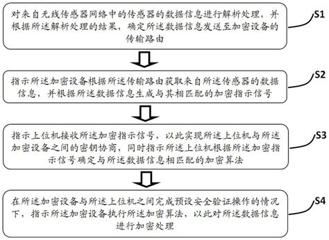 Security Encryption Method Suitable For Sensor Network Eureka Patsnap