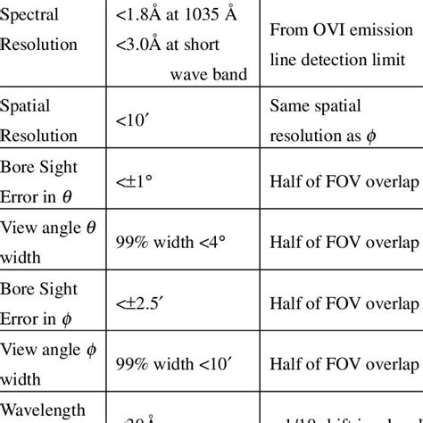 Pdf Optical Tolerance Analyses For The Far Ultraviolet Imaging