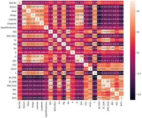 Representation Of Heat Map Between Attributes Download Scientific Diagram
