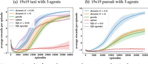 Multi Agent Hierarchical Reinforcement Learning With Dynamic Termination Paper And Code